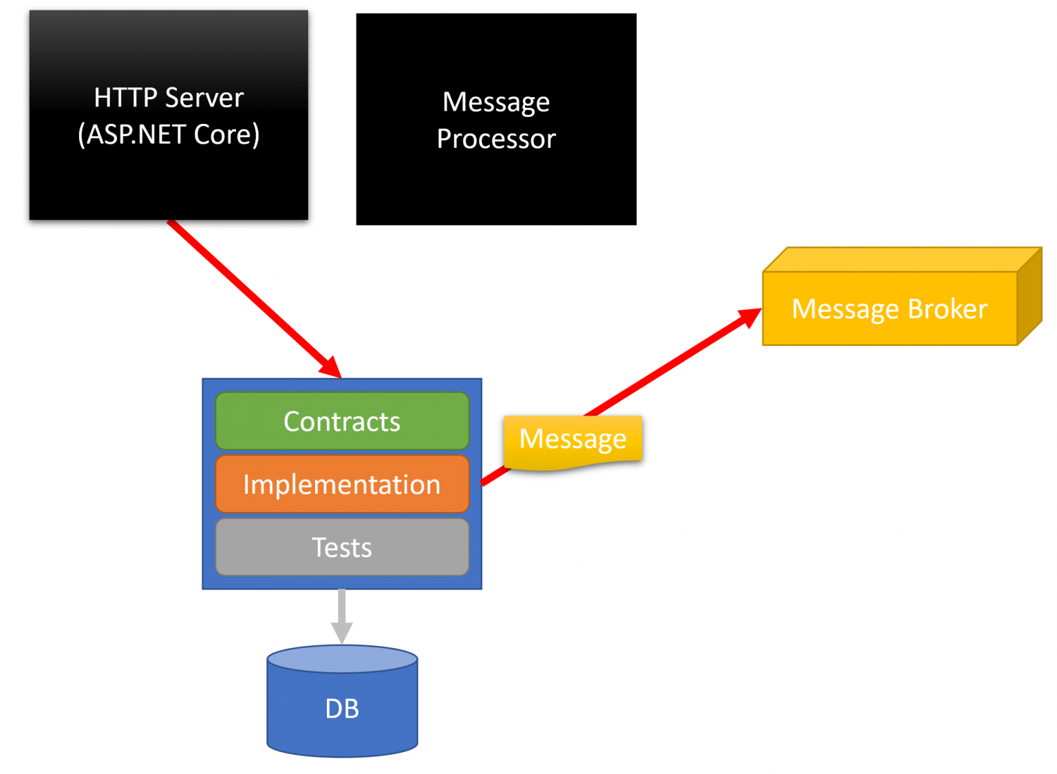 Moving work Out-of-Process using Brighter and RabbitMQ - CodeOpinion