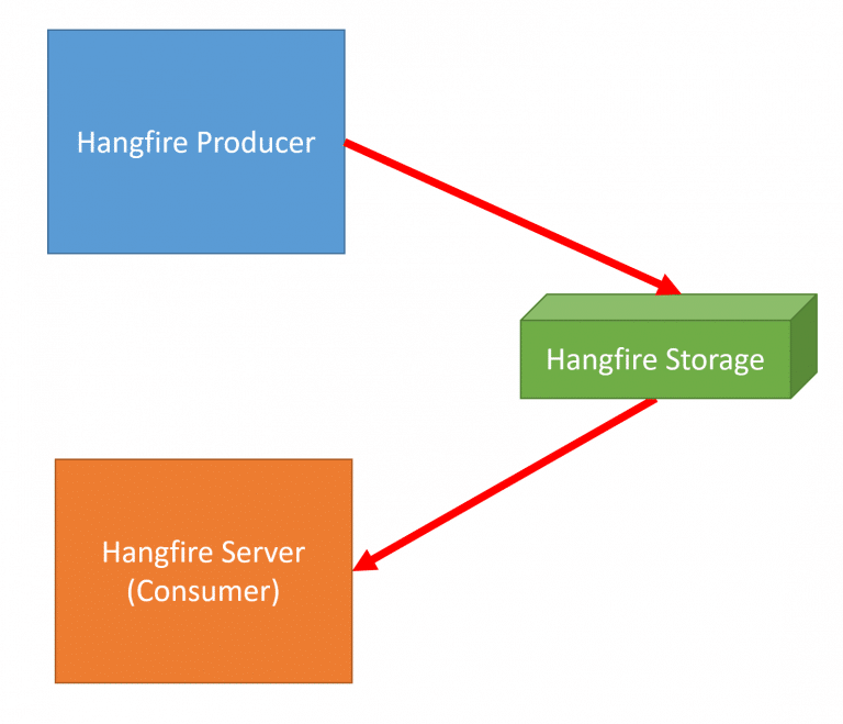 Scaling Hangfire Process More Jobs Concurrently Codeopinion 
