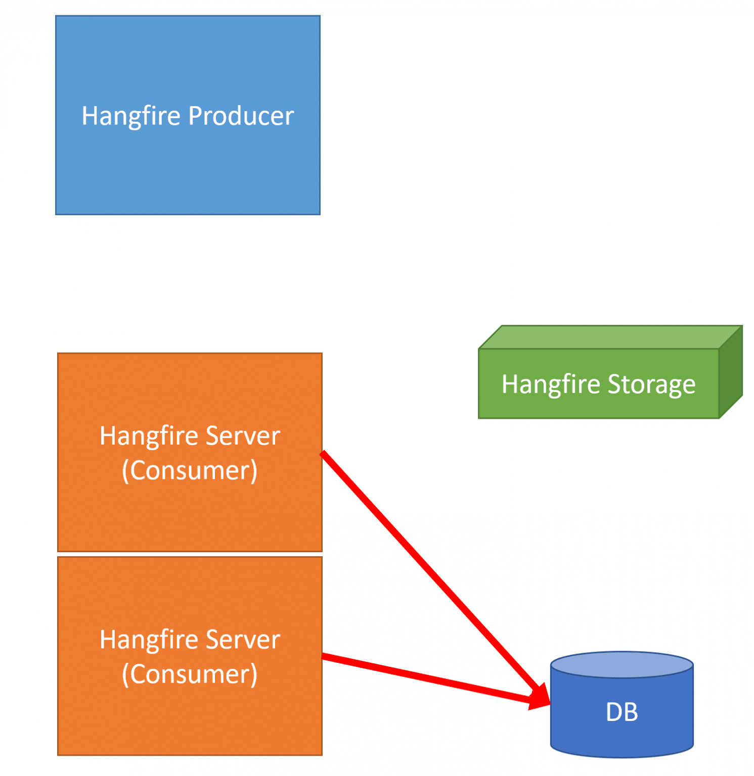 Scaling Hangfire: Process More Jobs Concurrently - CodeOpinion