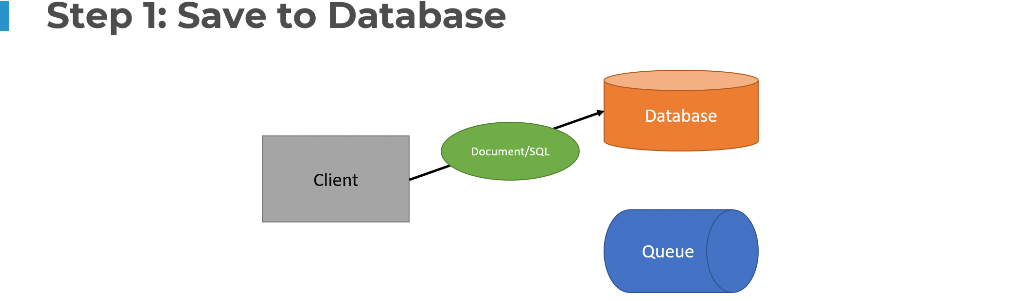Outbox Pattern Reliably Save State And Publish Events Codeopinion