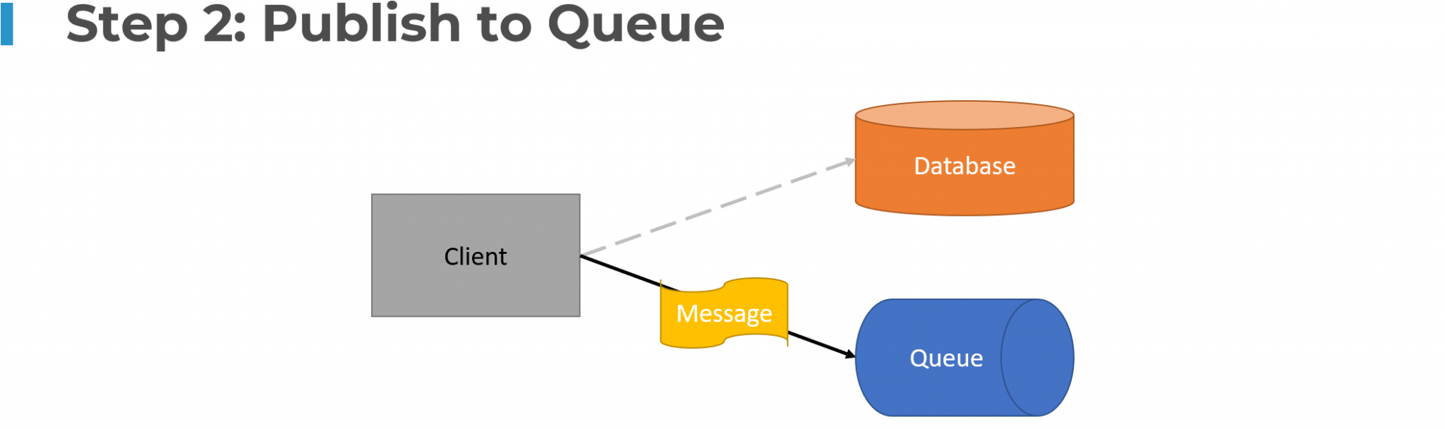 Outbox Pattern: Reliably Save State & Publish Events - CodeOpinion