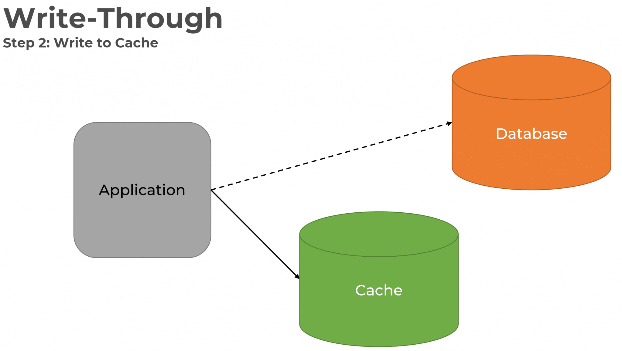 The Complexity of Caching - CodeOpinion