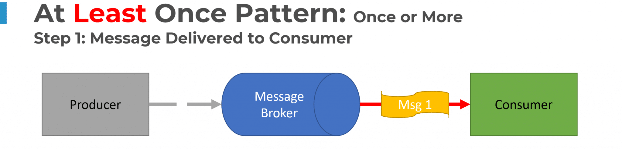 Handling Duplicate Messages (Idempotent Consumers) - CodeOpinion