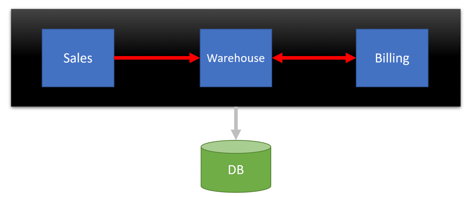 Splitting up a Monolith into Microservices - CodeOpinion