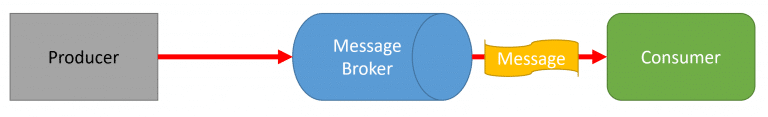 Messaging Commands And Events Explained Codeopinion