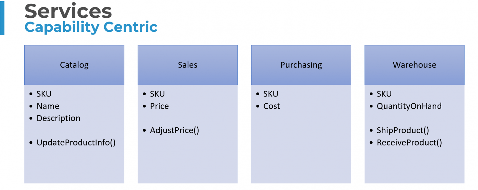 AVOID Entity Services by Focusing on Capabilities - CodeOpinion