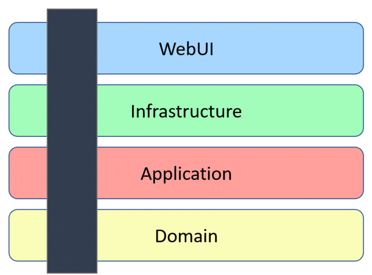Clean Architecture Example & Breakdown - CodeOpinion