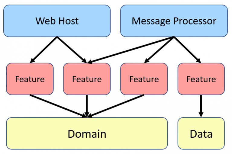 Restructuring to a Vertical Slice Architecture - CodeOpinion