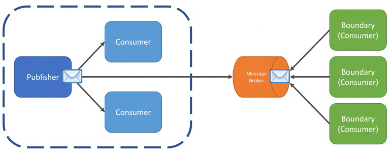 Should you publish Domain Events or Integration Events? - CodeOpinion