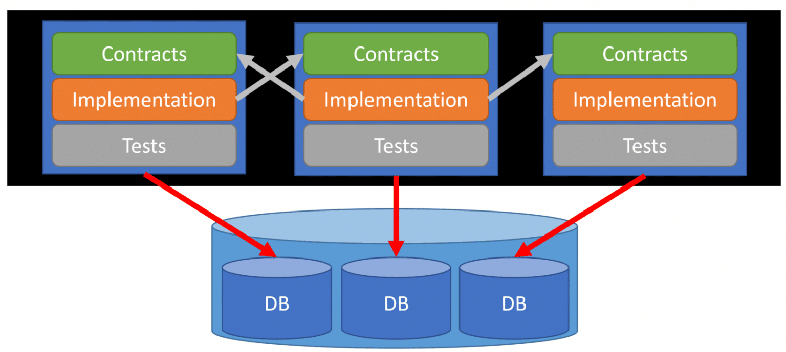 Long live the Monolith! Monolithic Architecture != Big Ball of Mud ...