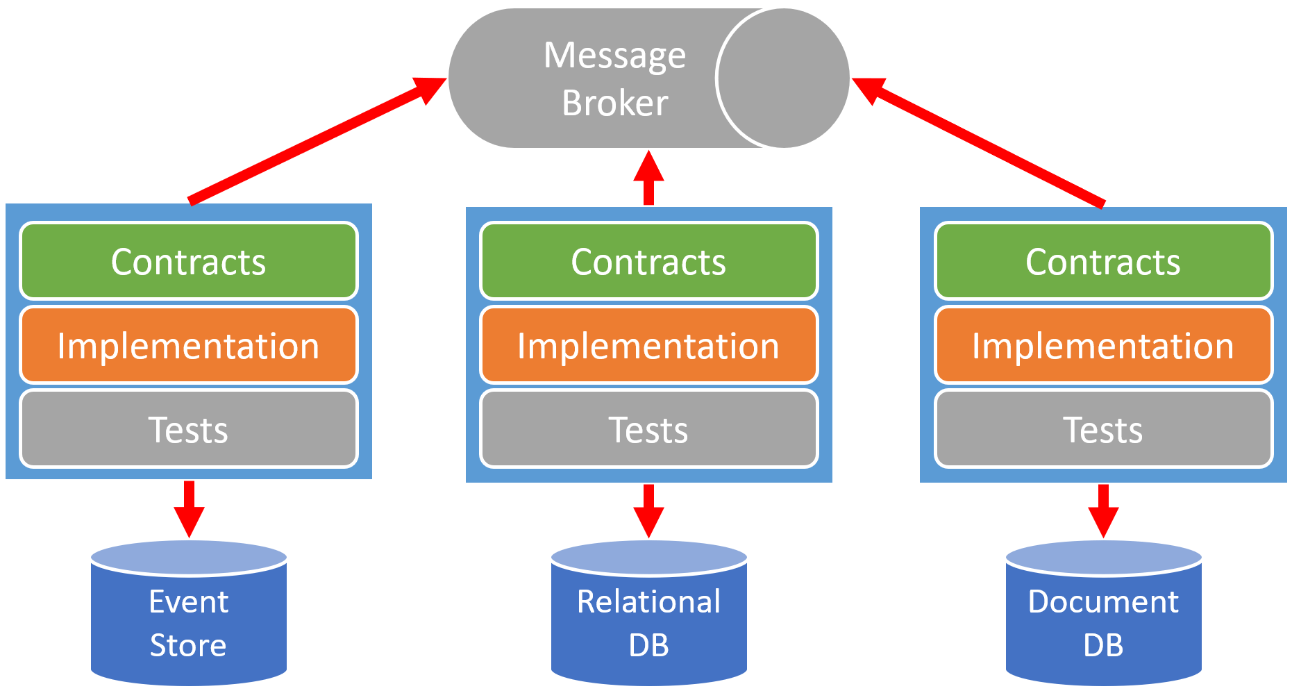 Event Sourcing Vs Event Driven Architecture CodeOpinion