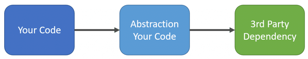 When NOT to write an Abstraction Layer - CodeOpinion