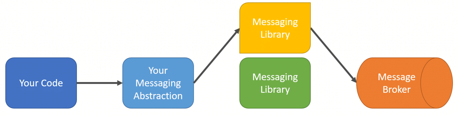 When NOT to write an Abstraction Layer - CodeOpinion