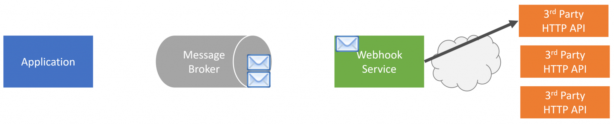 Building a Webhooks System with Event Driven Architecture - CodeOpinion