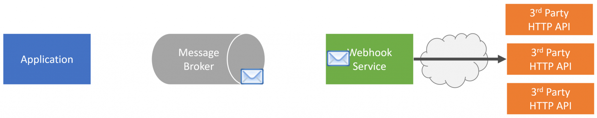 Building a Webhooks System with Event Driven Architecture - CodeOpinion