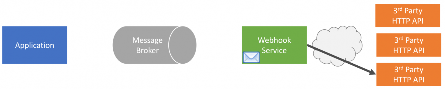 Building a Webhooks System with Event Driven Architecture - CodeOpinion