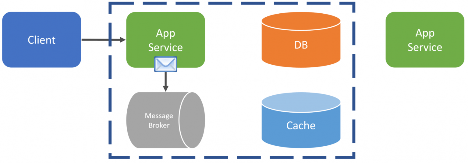 Gotchas! in Event Driven Architecture - CodeOpinion