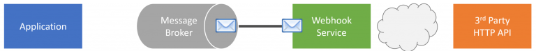 Building A Webhooks System With Event Driven Architecture Codeopinion