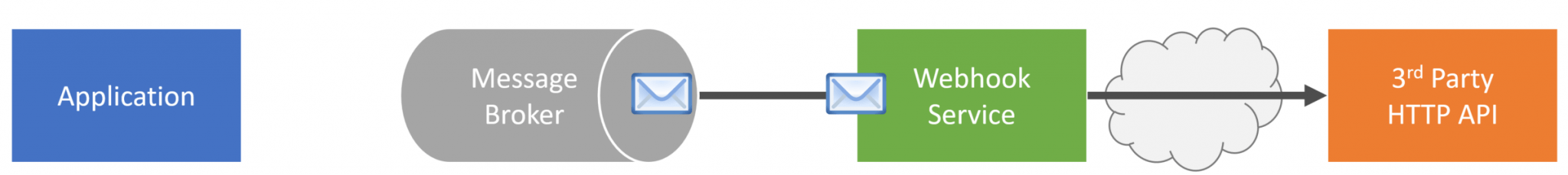 Building A Webhooks System With Event Driven Architecture Codeopinion