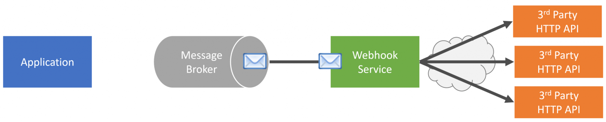 Building a Webhooks System with Event Driven Architecture - CodeOpinion