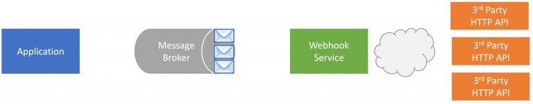 Building a Webhooks System with Event Driven Architecture - CodeOpinion