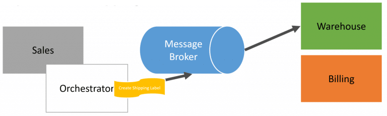 Asynchronous Request-Response Pattern for Non-Blocking Workflows ...