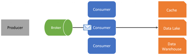 Real-World Event Driven Architecture! 4 Practical Examples - CodeOpinion