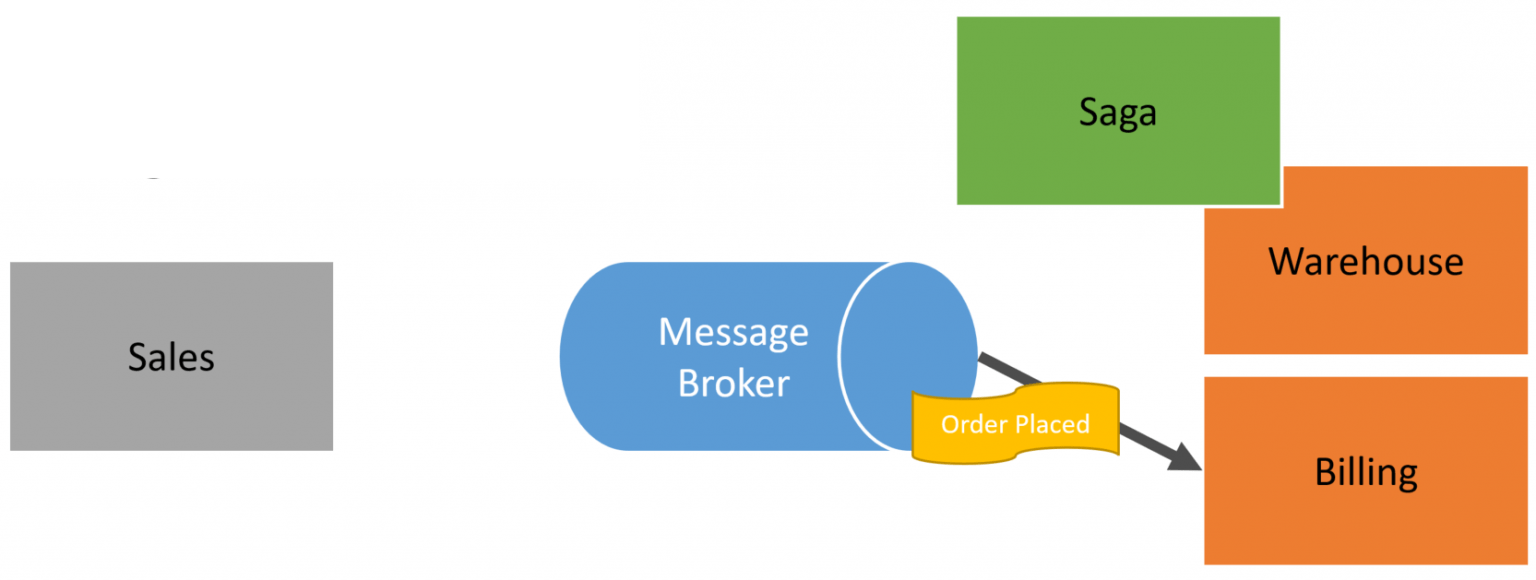 Message Ordering in Pub/Sub or Queues - CodeOpinion