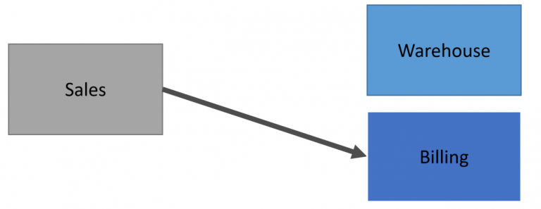 Real-World Event Driven Architecture! 4 Practical Examples - CodeOpinion