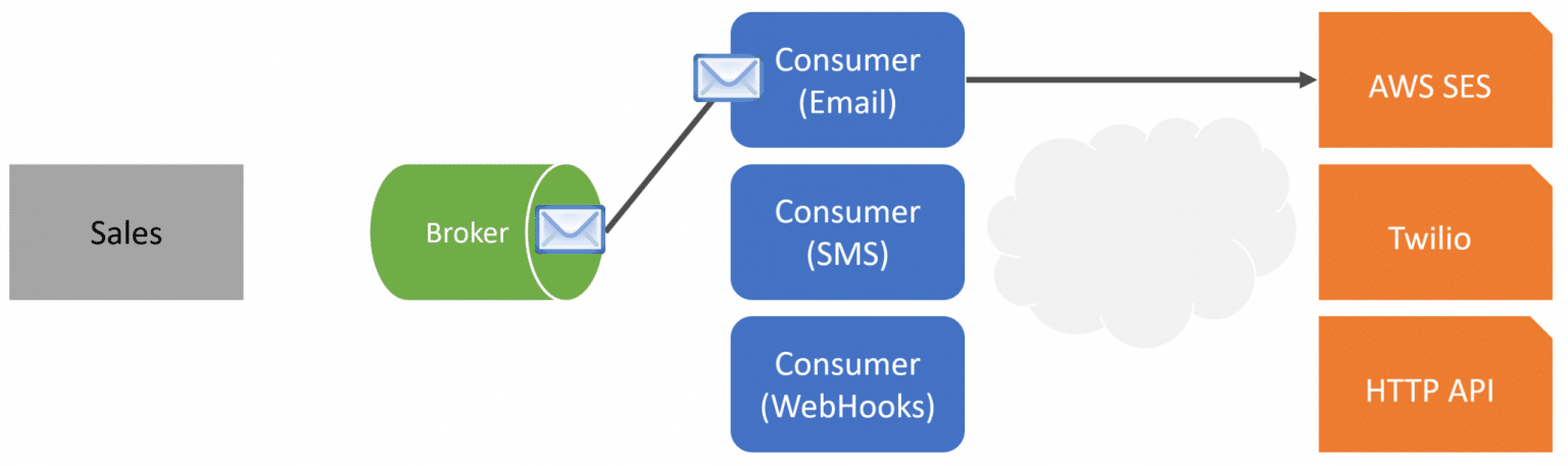 Real-World Event Driven Architecture! 4 Practical Examples - CodeOpinion