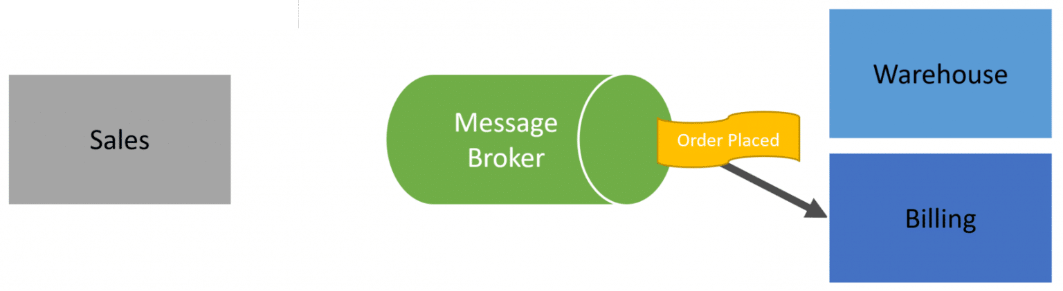 Real-World Event Driven Architecture! 4 Practical Examples - CodeOpinion