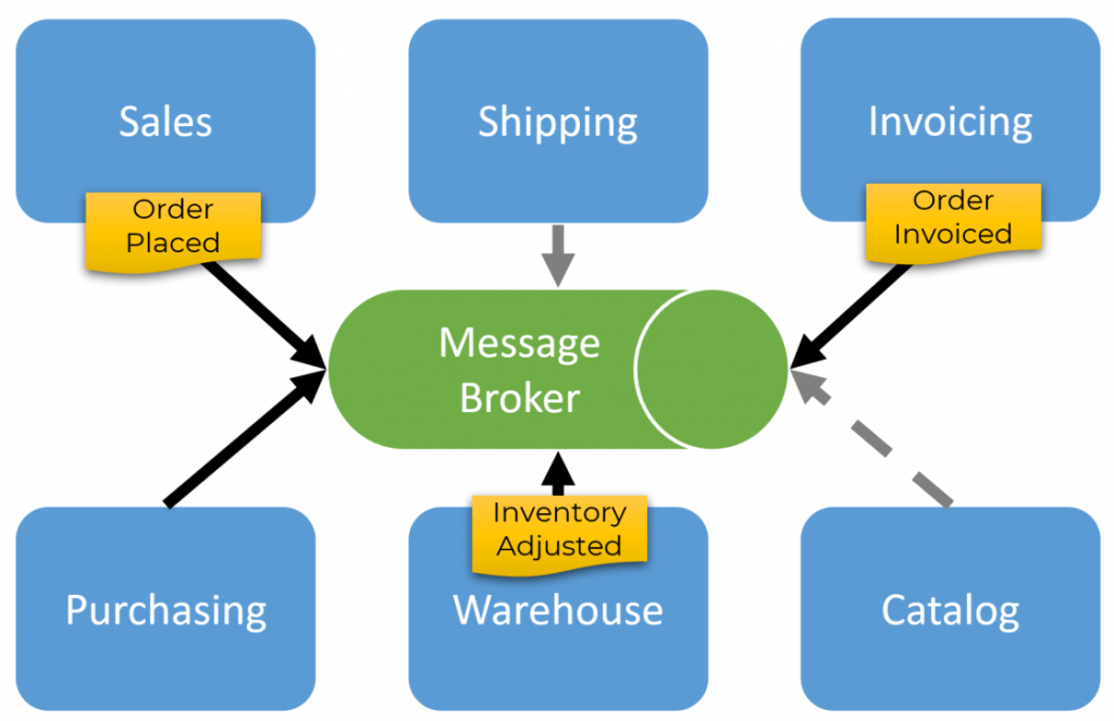 SOLID? Nope, just Coupling and Cohesion - CodeOpinion