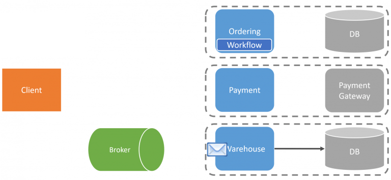 Workflow Orchestration for Resilient Systems - CodeOpinion