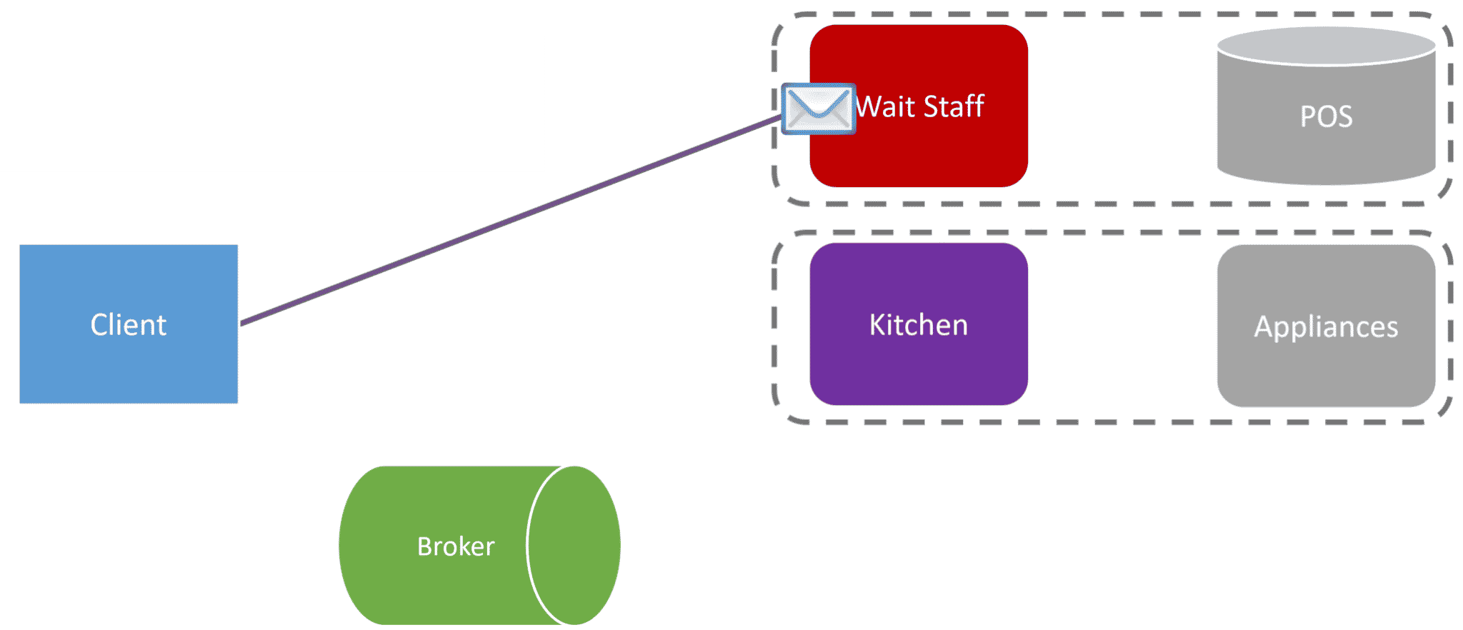The world is full of Asynchronous Workflow - CodeOpinion