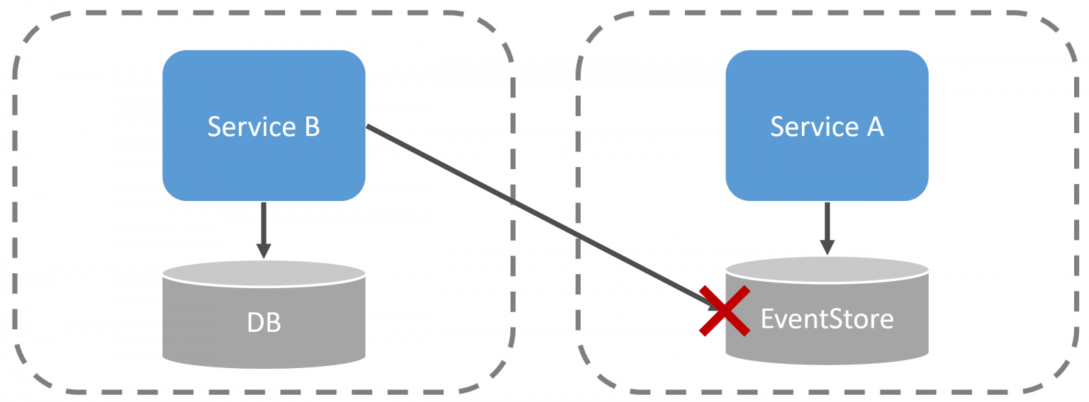 5 Event Driven Architecture Pitfalls Derek Comartin 8021
