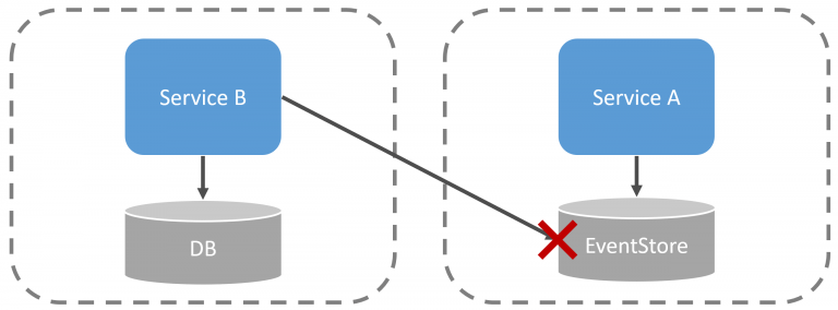 Wix.com - 5 Event Driven Architecture Pitfalls! - CodeOpinion