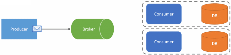 Do you want to use Kafka? Or do you need a Queue? - CodeOpinion