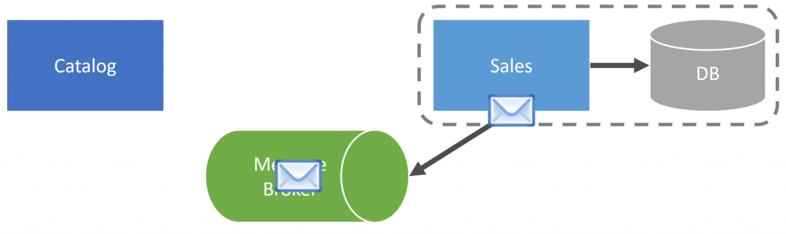 The Challenge of Microservices: UI Composition - CodeOpinion
