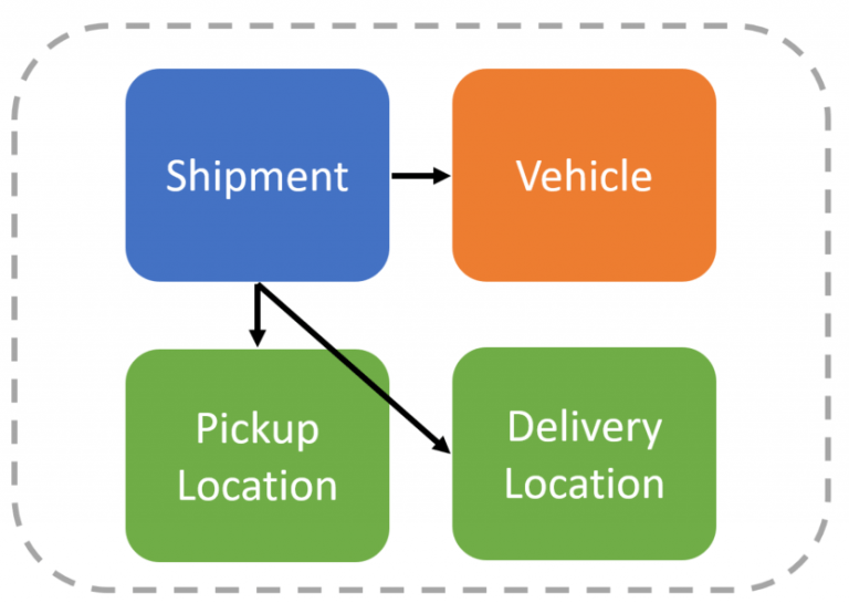 What's enough Complexity for a Domain Model? - CodeOpinion