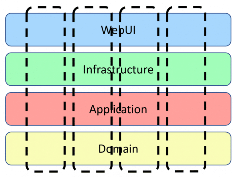Why is Clean Architecture so Popular? - CodeOpinion