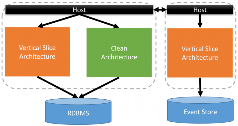 Which Software Architecture Patterns do you use? - CodeOpinion