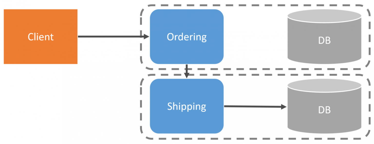 "I NEED data from another service!"... Do you really? - CodeOpinion