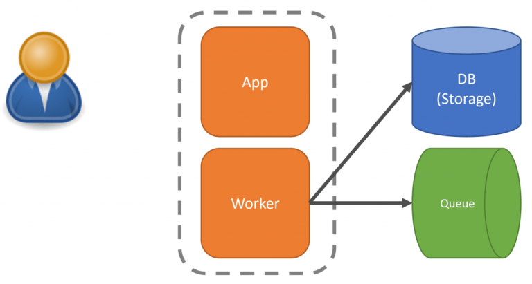 Scaling a Monolith with 5 Different Patterns - CodeOpinion
