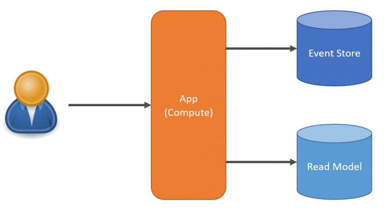 Scaling a Monolith with 5 Different Patterns - CodeOpinion