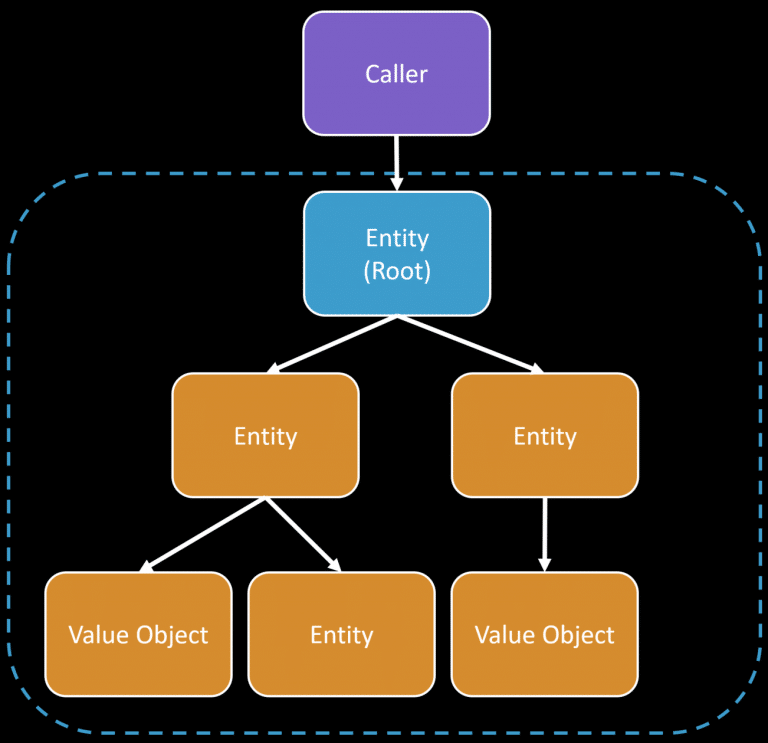 Aggregate (DDD) isn't hierarchy & relationships - CodeOpinion Aggregate (DDD) isn't hierarchy & relationships - CodeOpinion