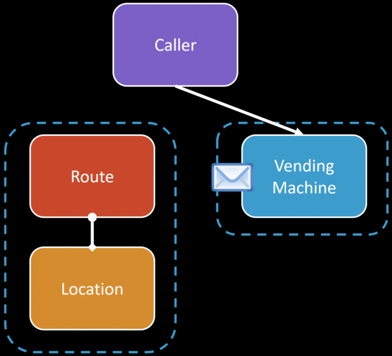 Aggregate (DDD) isn't hierarchy & relationships - CodeOpinion