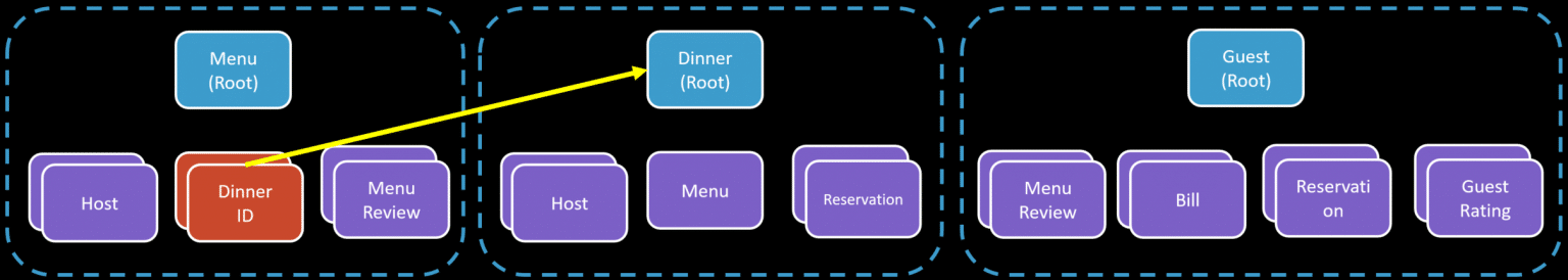 Domain Modeling Gone Wrong - Part 1 - CodeOpinion