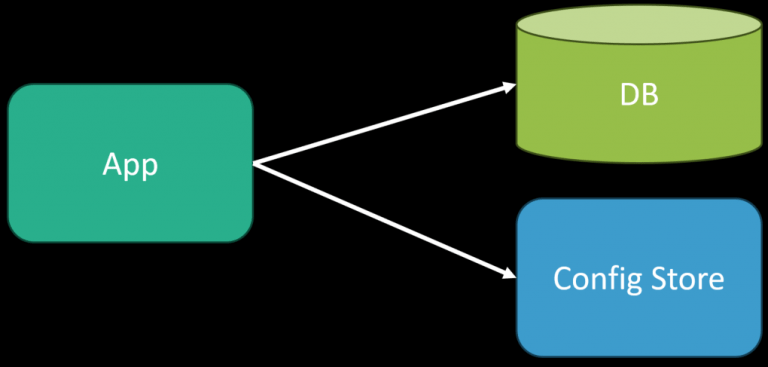 App Configuration: where does it go? - CodeOpinion