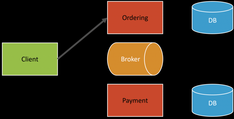 Event-Driven Architecture lost its way - CodeOpinion
