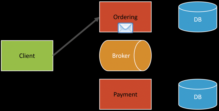 Event-Driven Architecture lost its way - CodeOpinion